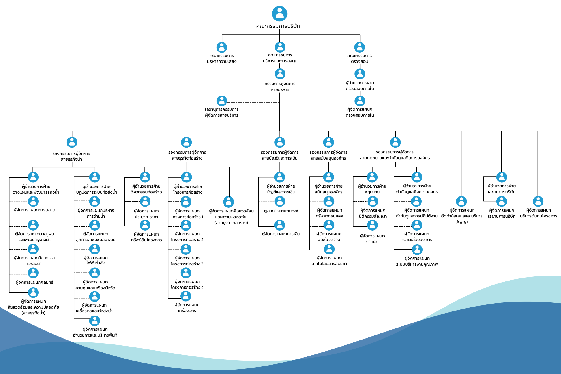 โครงสร้างองค์กร